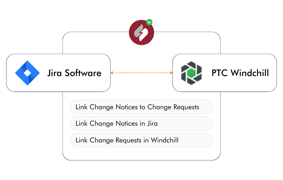 OSLC Connect for PTC Windchill and Jira - SodiusWillert